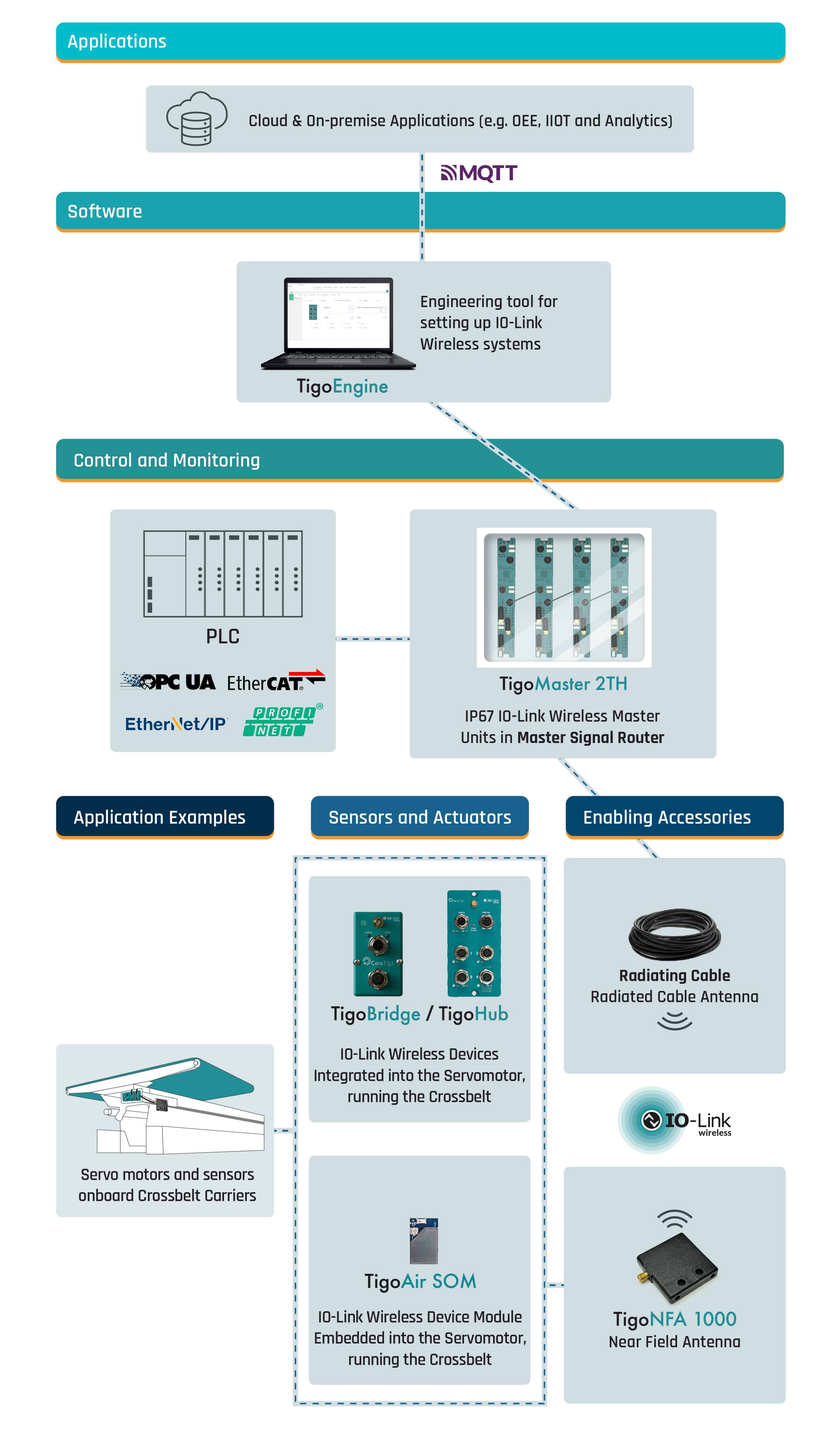 Cross Belt Sorters and IO-Link Wireless - CoreTigo