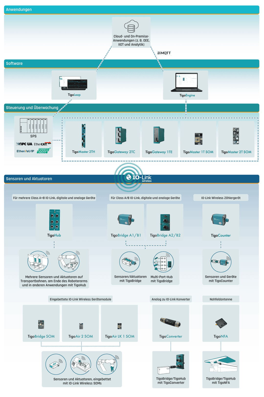 IO-Link Wireless Produkte | CoreTigo
