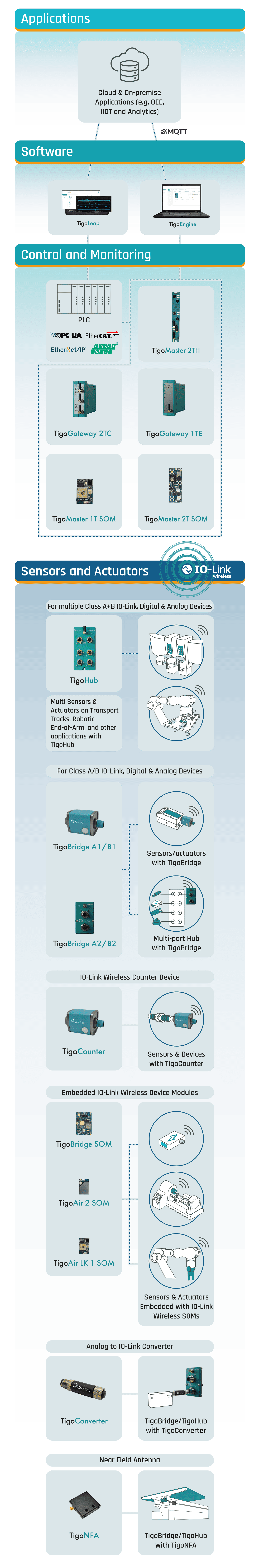 IO-Link Wireless Products | CoreTigo